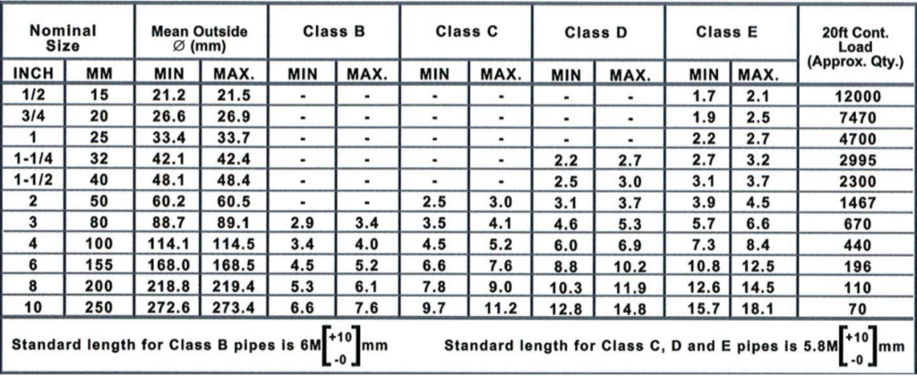 uPVC Pipe SS141 | North East Airconditioner & Material